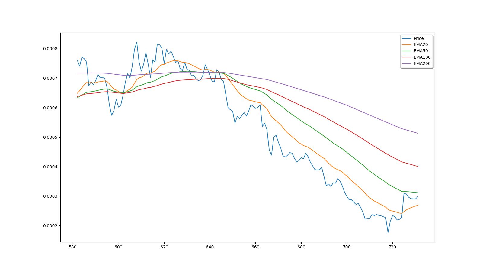 Warped Games Exponential Moving Averages