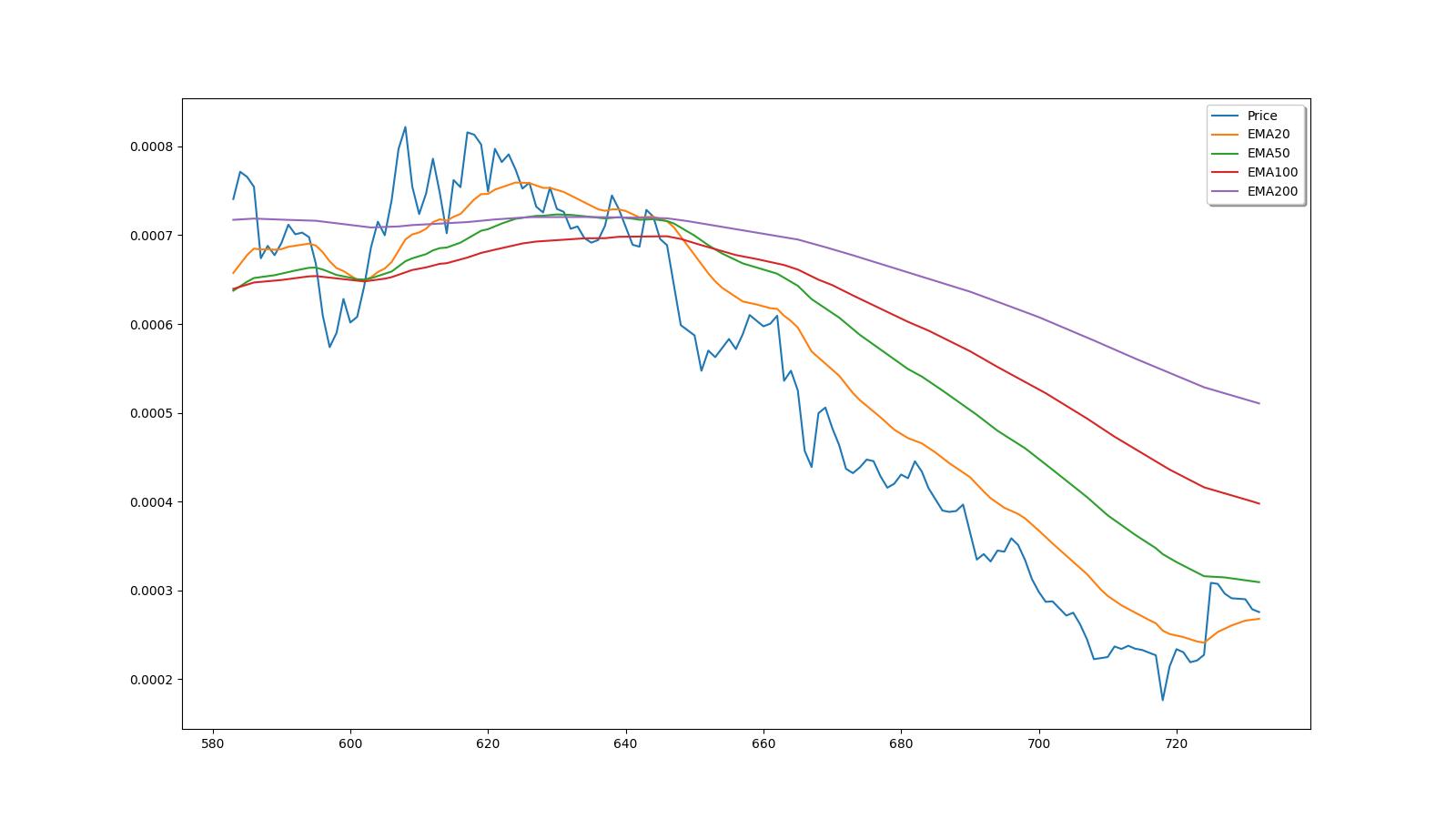 Warped Games Exponential Moving Averages