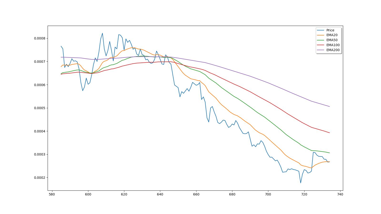 Warped Games Exponential Moving Averages