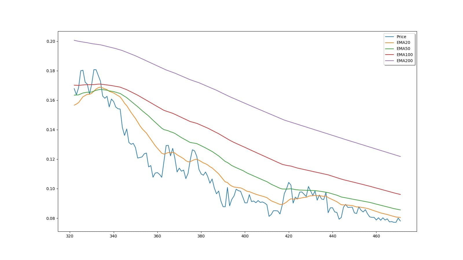Warthog Exponential Moving Averages