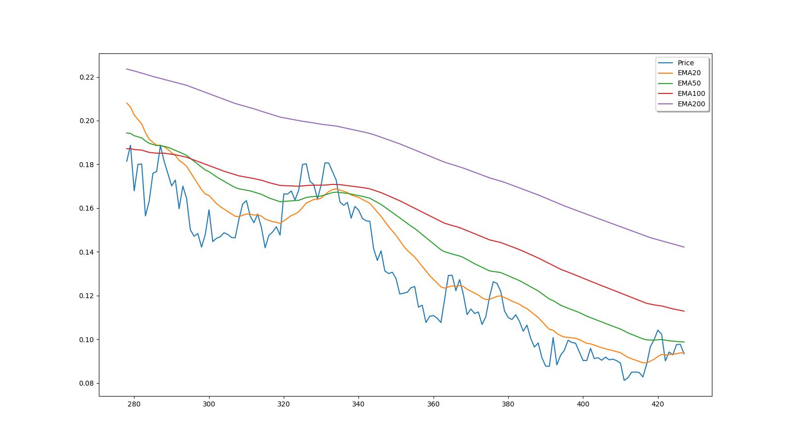 Warthog Exponential Moving Averages