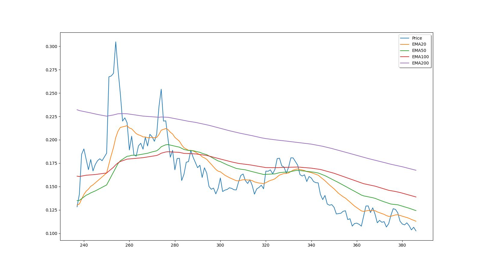 Warthog Exponential Moving Averages