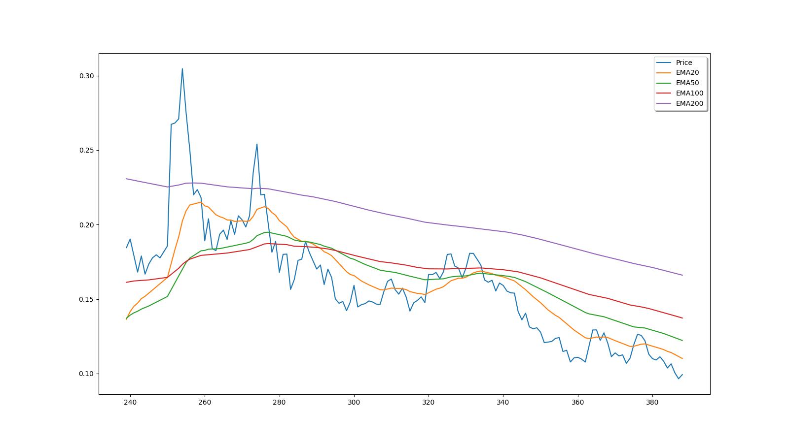 Warthog Exponential Moving Averages