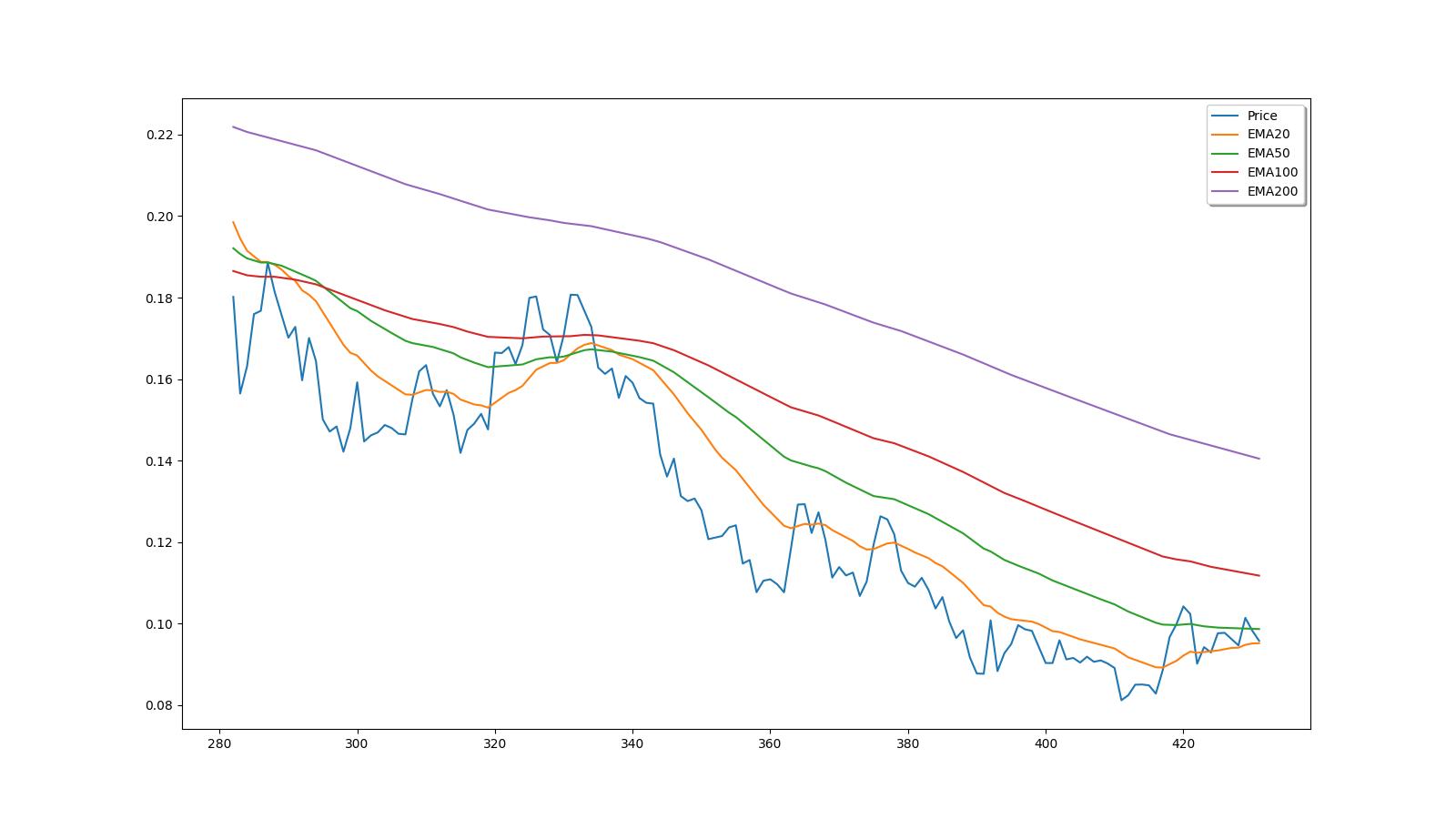 Warthog Exponential Moving Averages