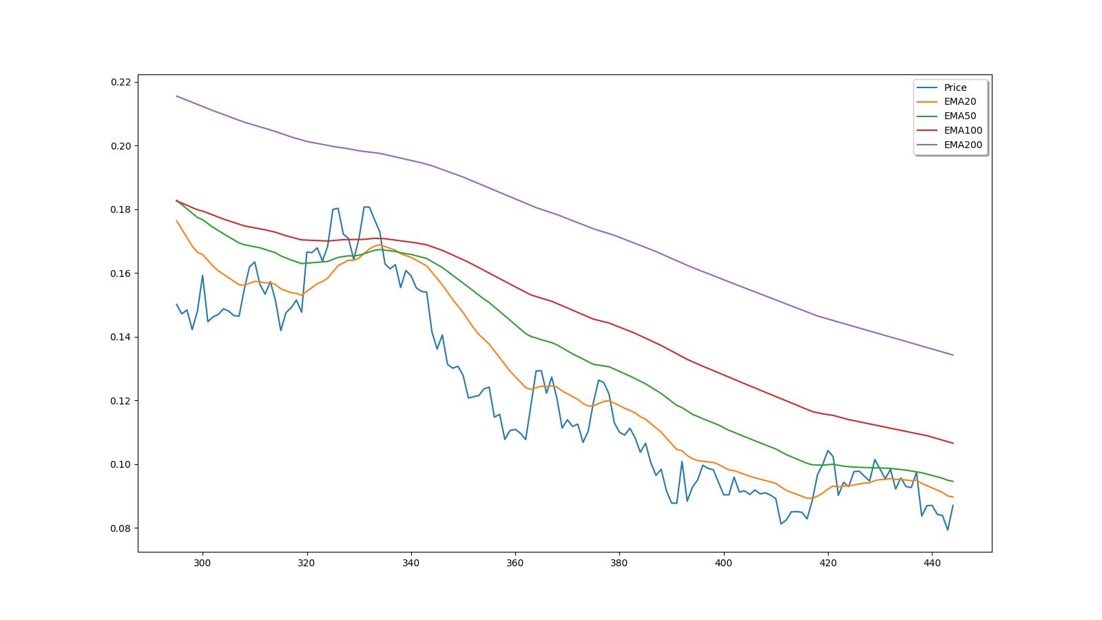 Warthog Exponential Moving Averages