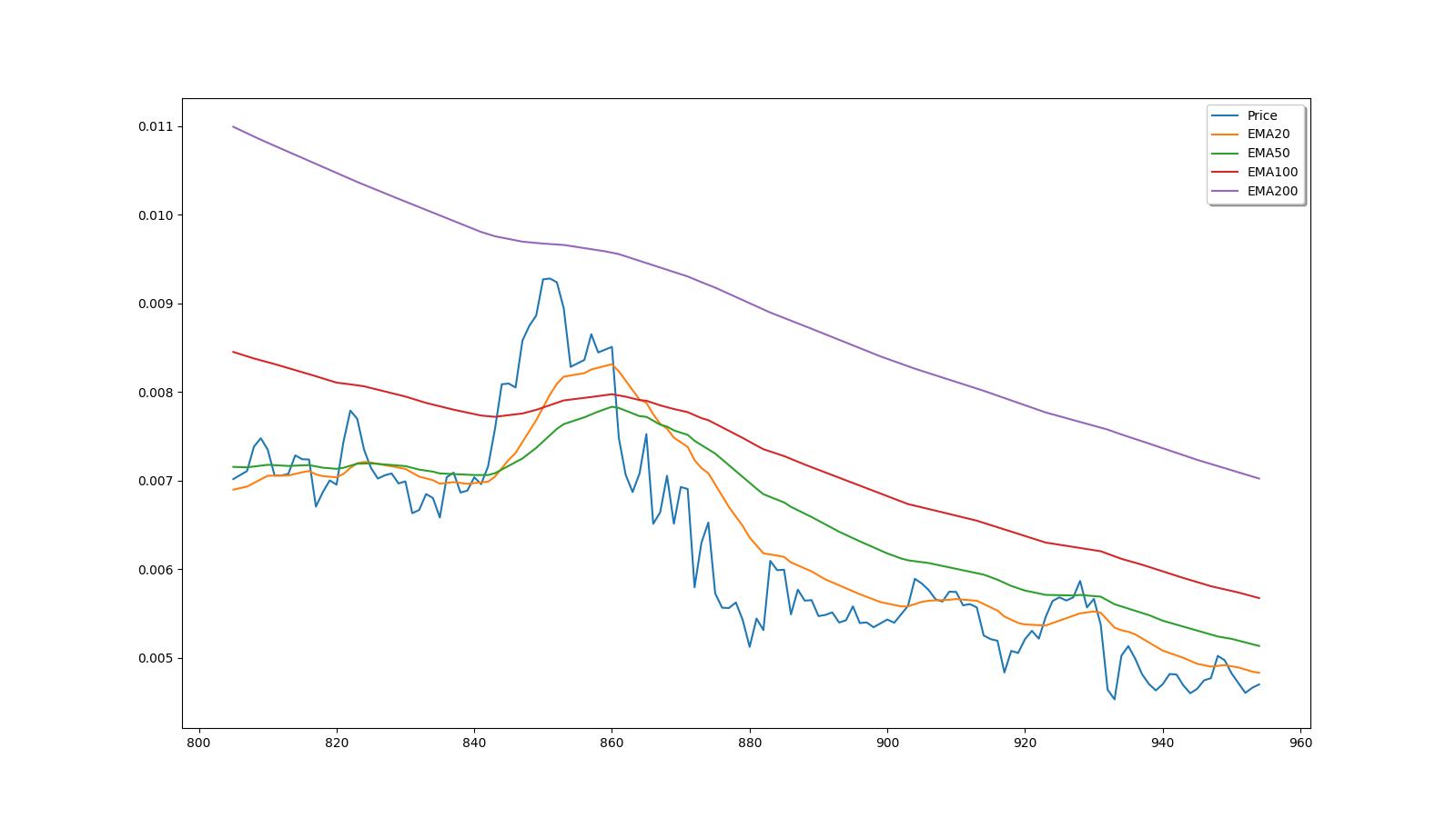 WasabiX Exponential Moving Averages