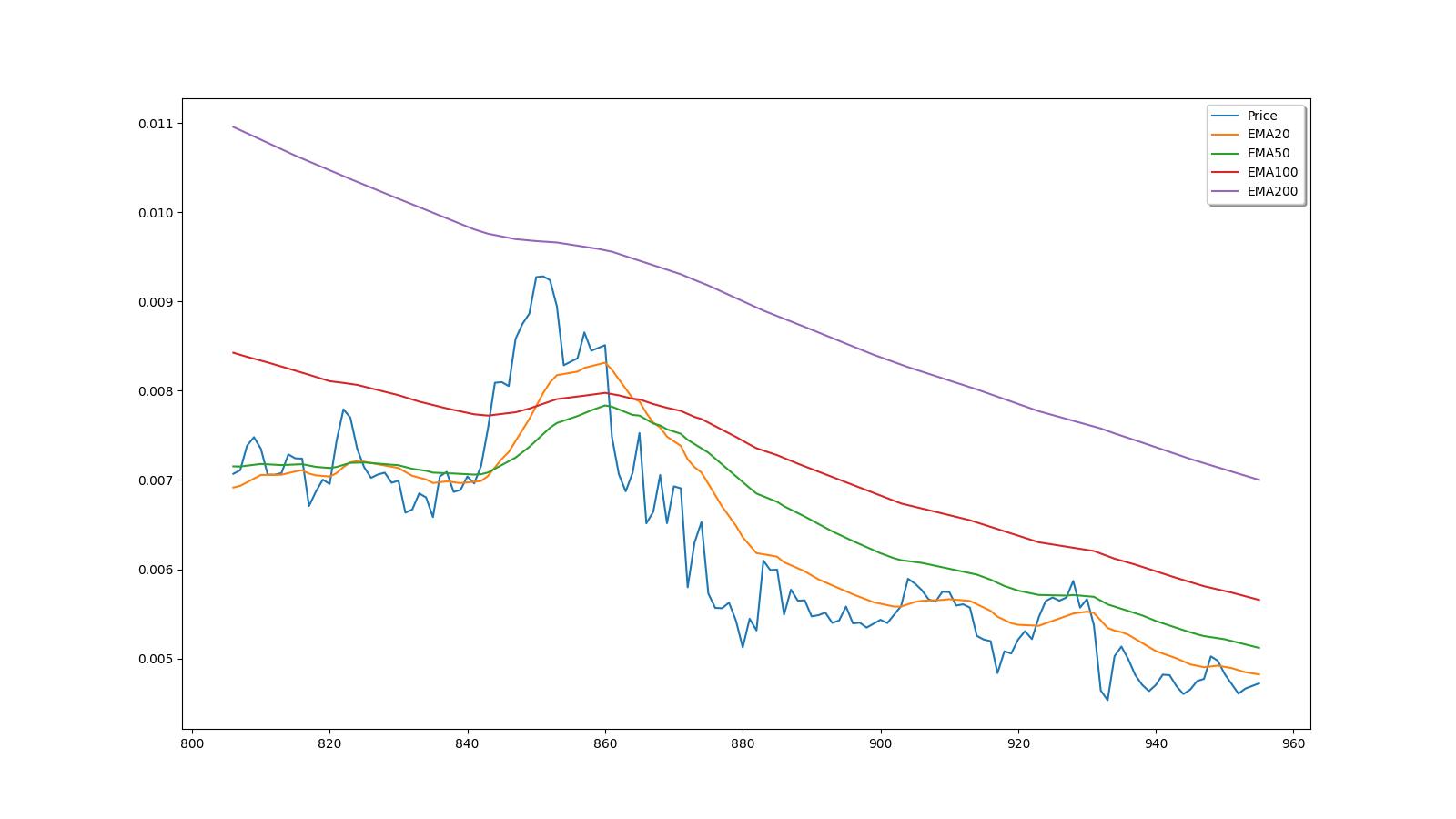 WasabiX Exponential Moving Averages