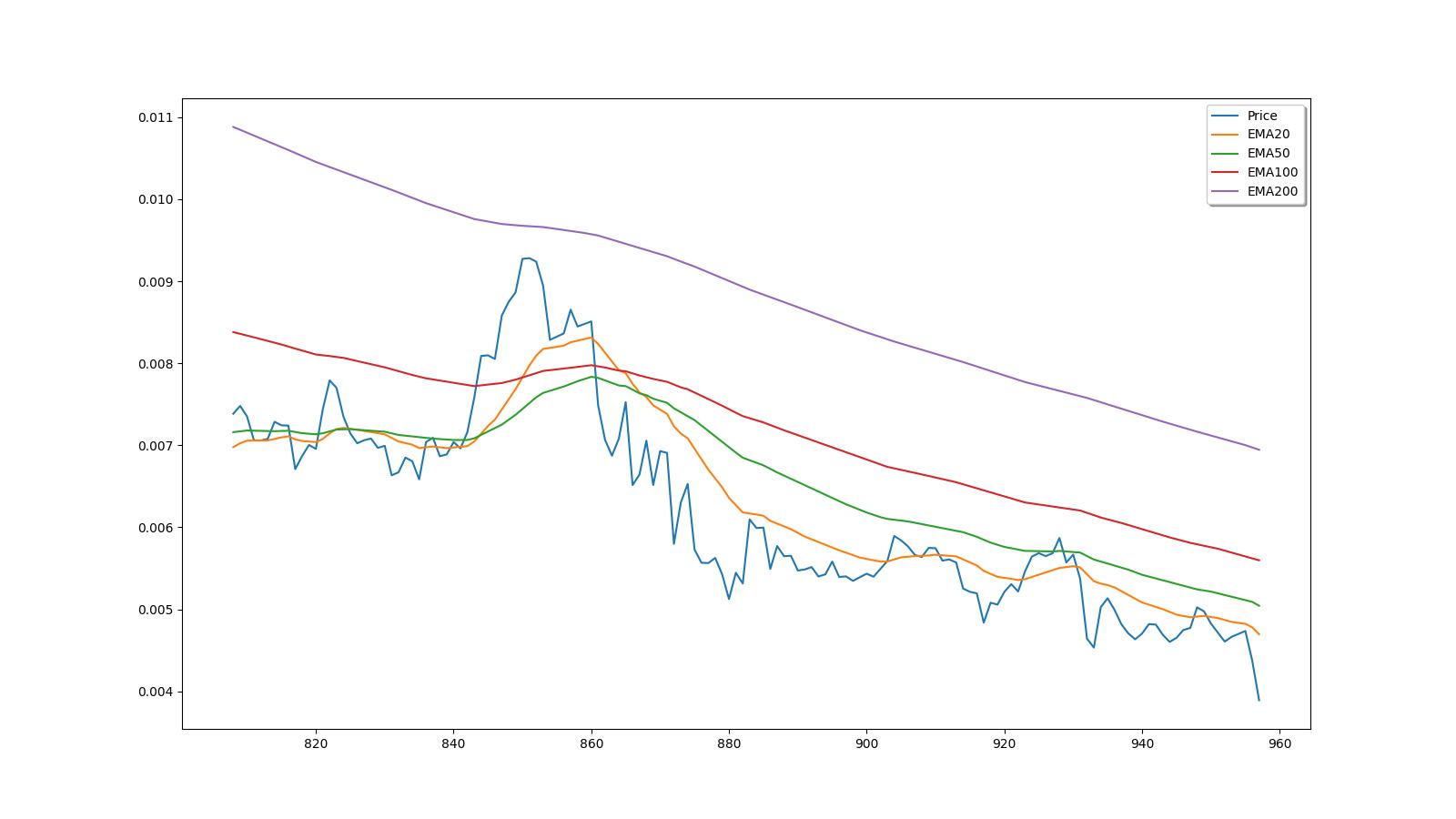 WasabiX Exponential Moving Averages