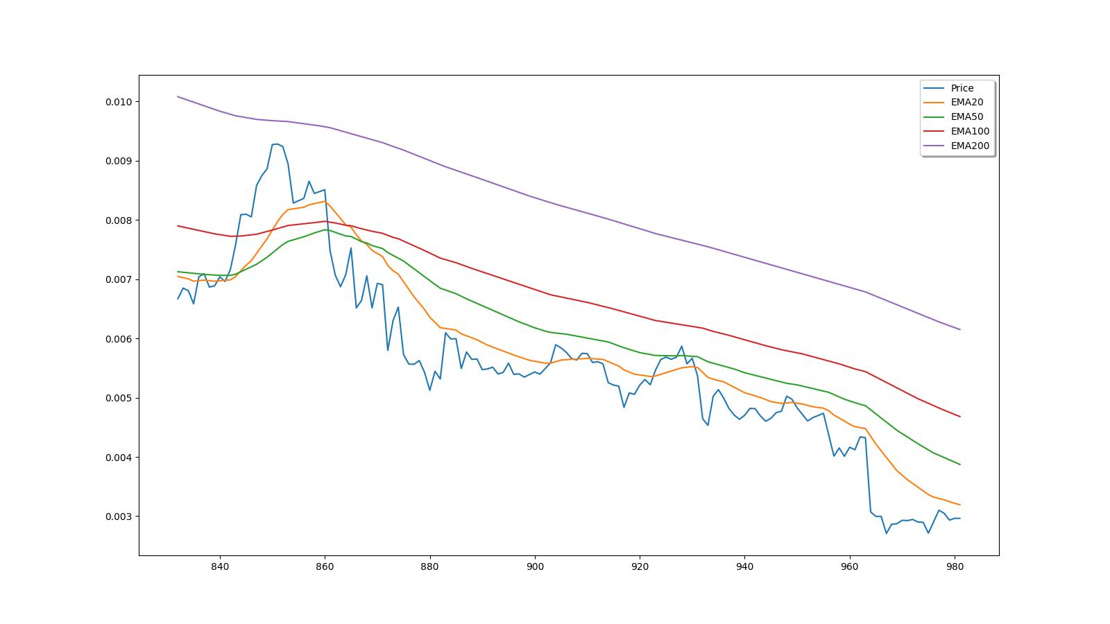 WasabiX Exponential Moving Averages