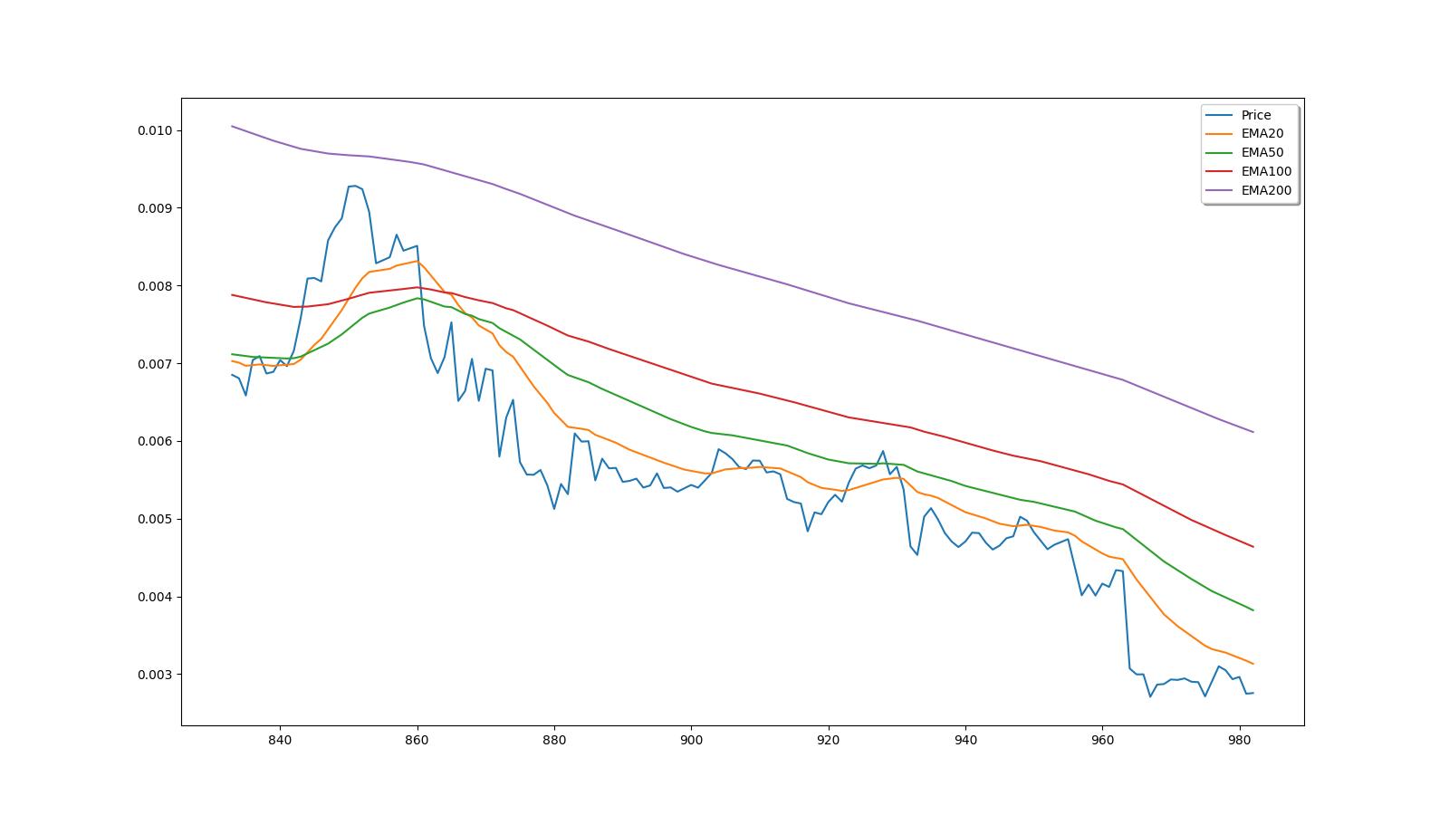WasabiX Exponential Moving Averages