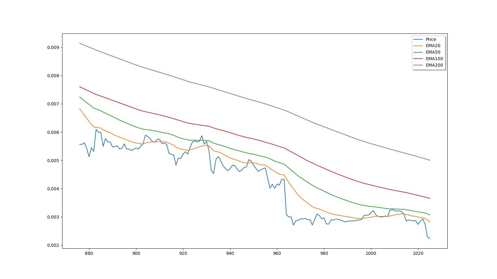 WasabiX Exponential Moving Averages