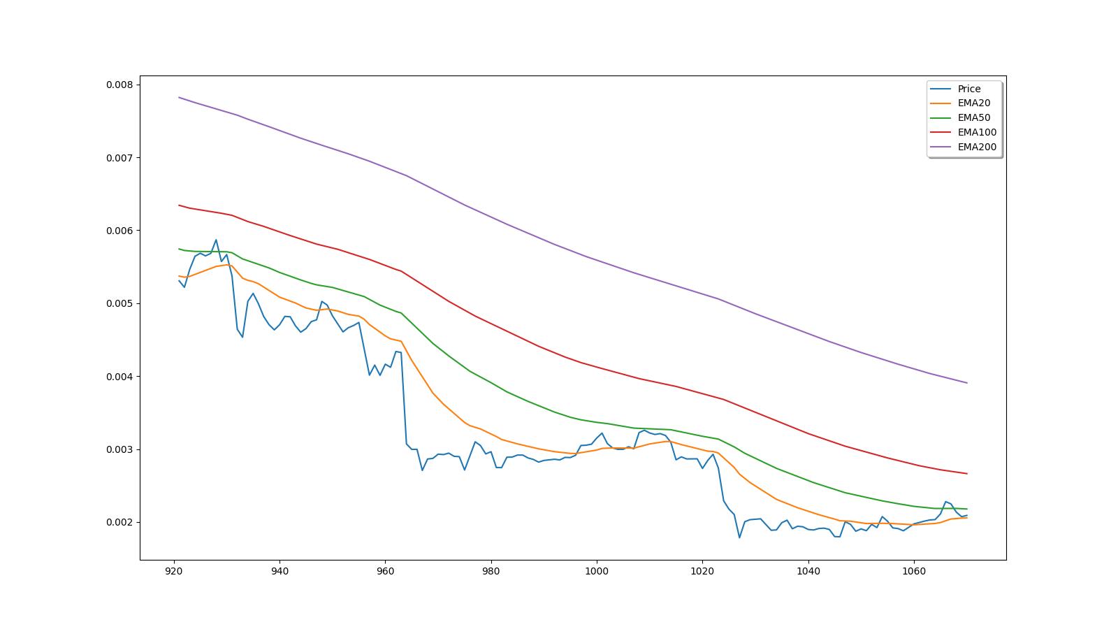 WasabiX Exponential Moving Averages