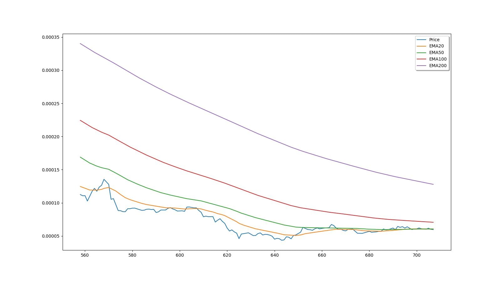 WASD Studios Exponential Moving Averages