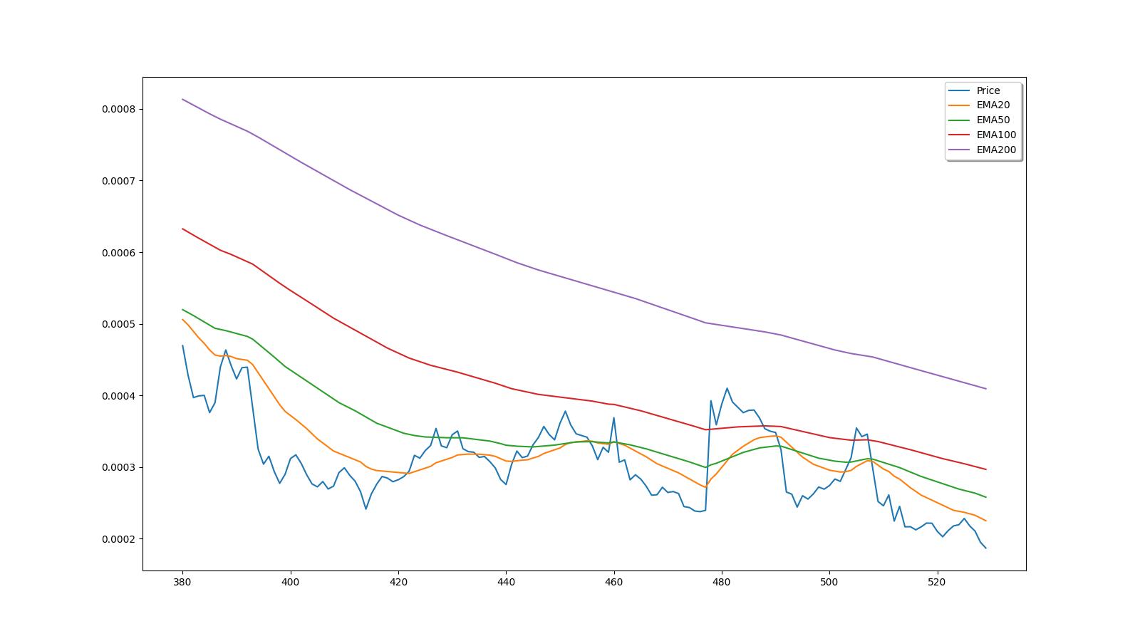 WASD Studios Exponential Moving Averages