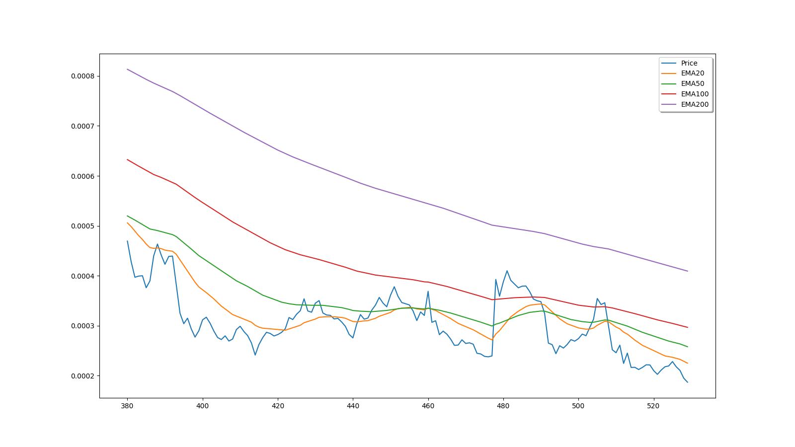WASD Studios Exponential Moving Averages