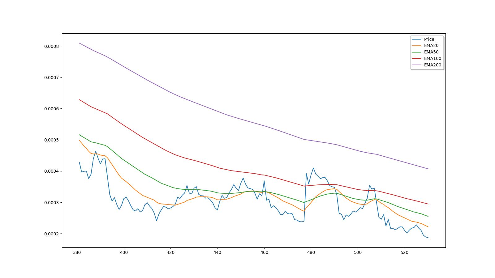 WASD Studios Exponential Moving Averages