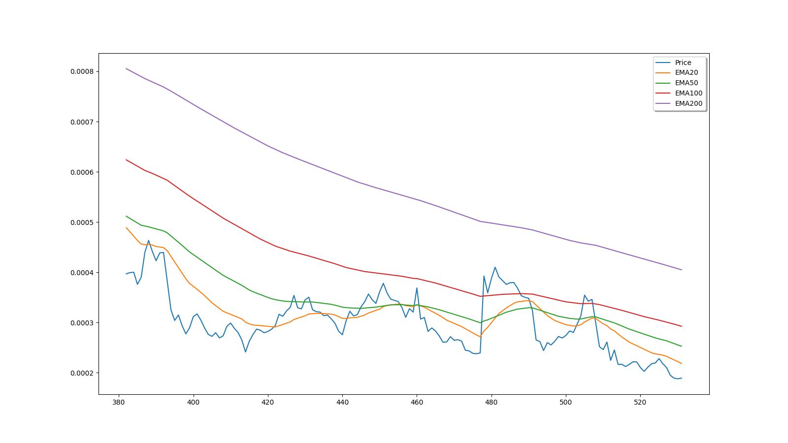 WASD Studios Exponential Moving Averages