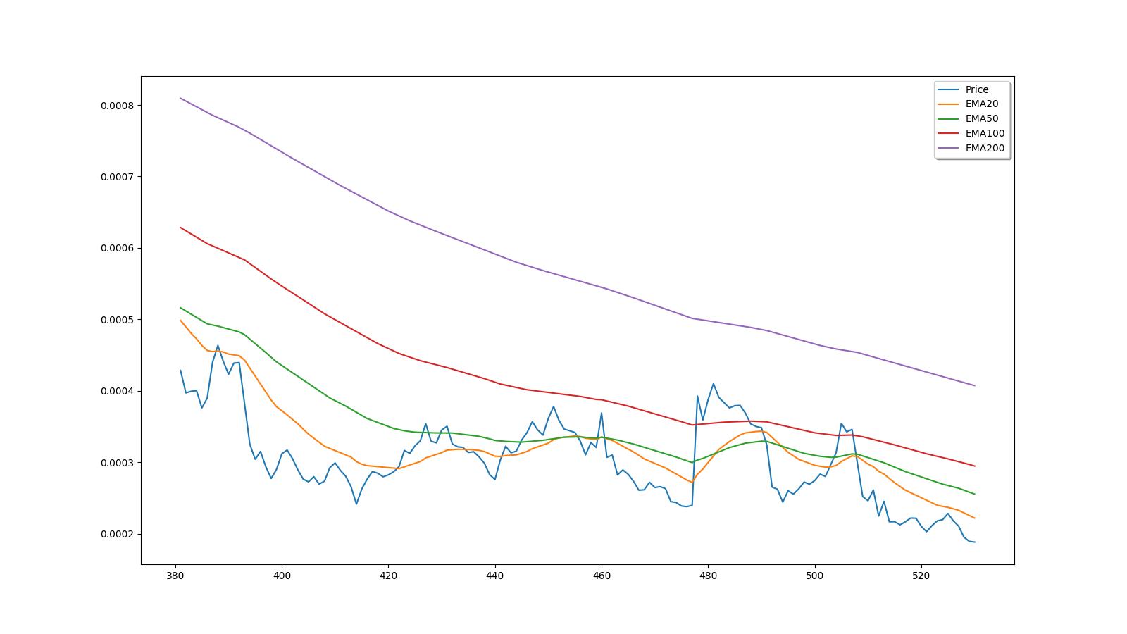 WASD Studios Exponential Moving Averages