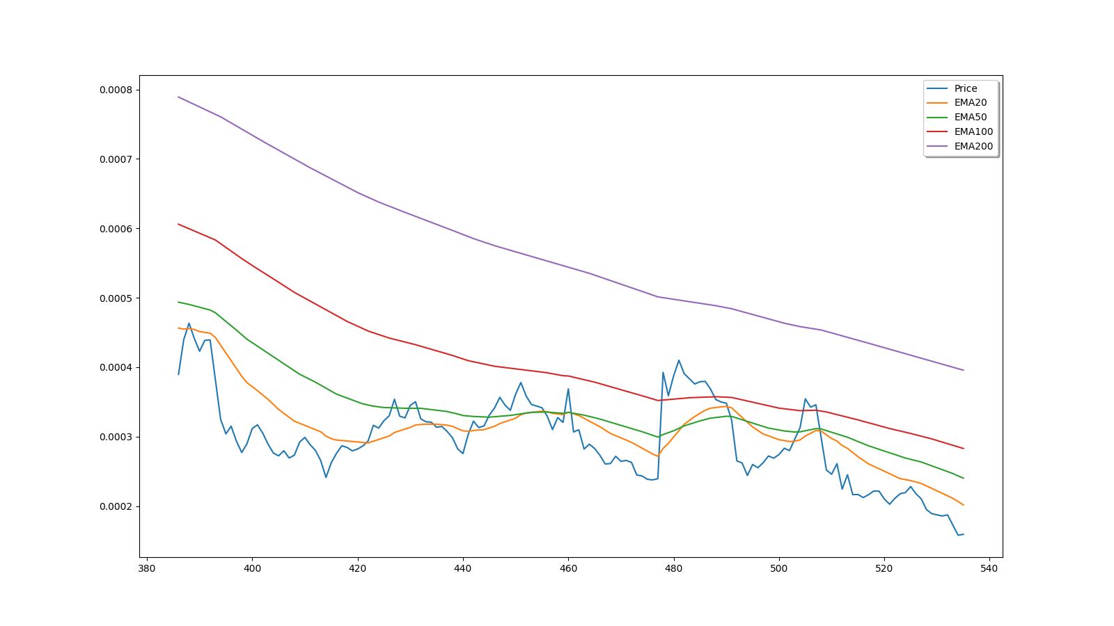 WASD Studios Exponential Moving Averages