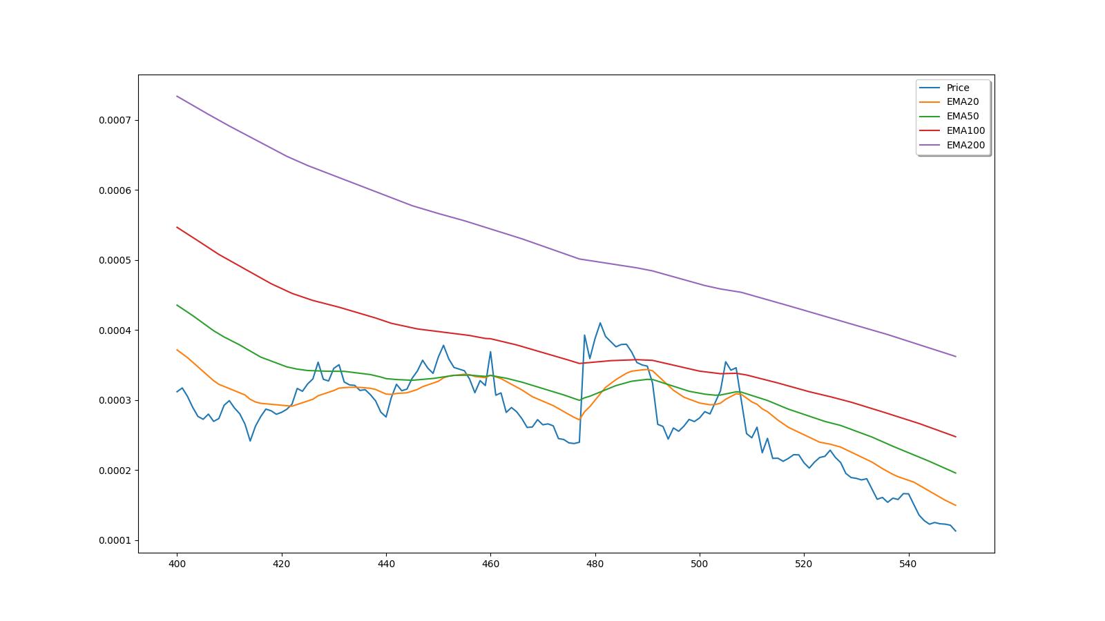WASD Studios Exponential Moving Averages