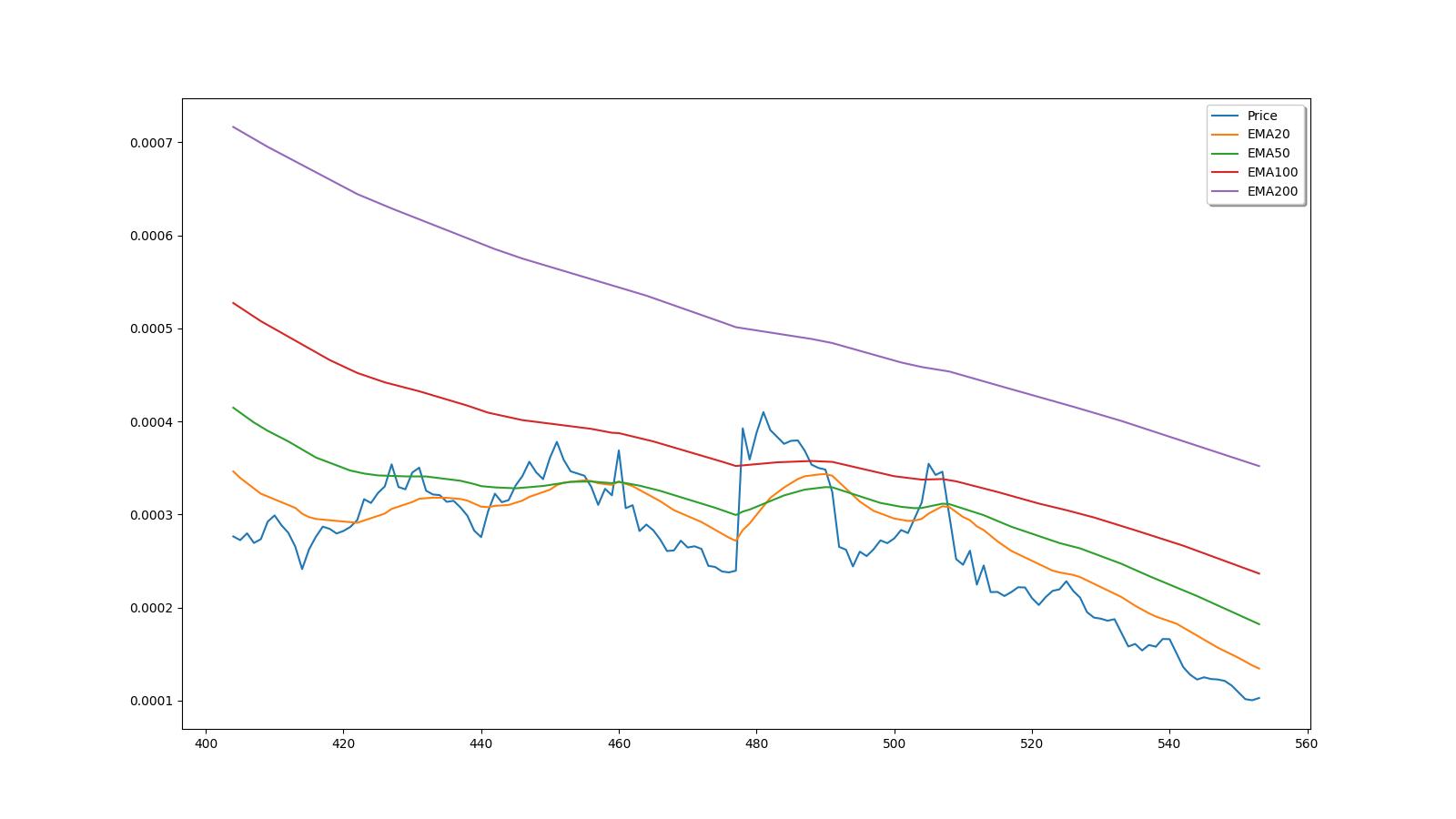 WASD Studios Exponential Moving Averages