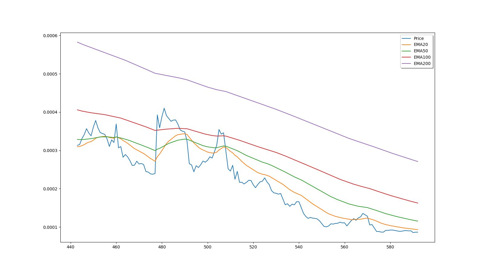WASD Studios Exponential Moving Averages