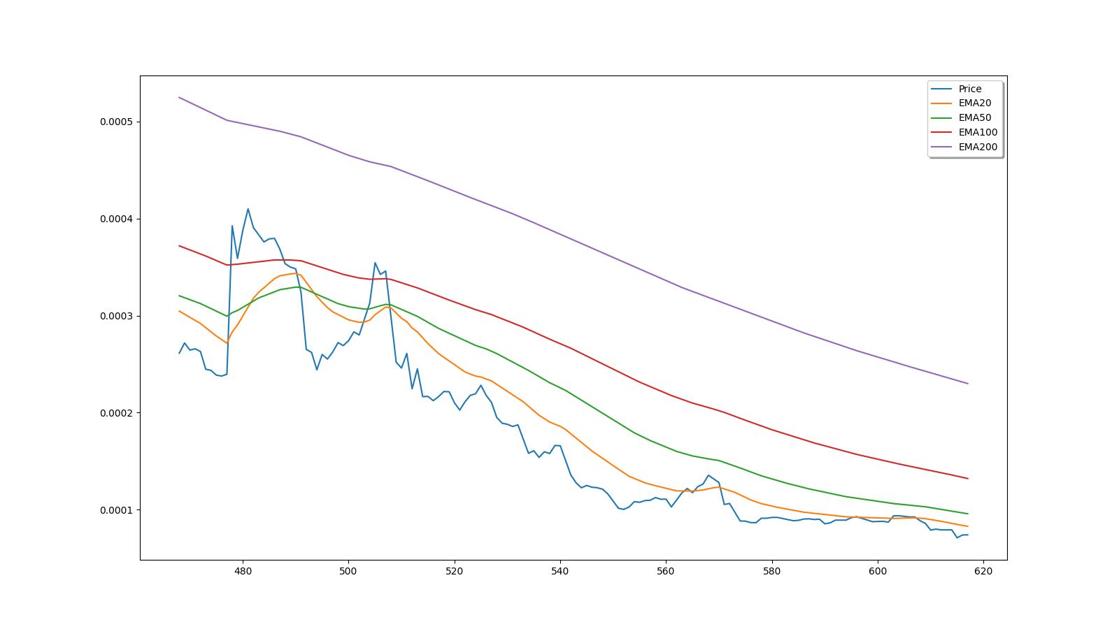 WASD Studios Exponential Moving Averages