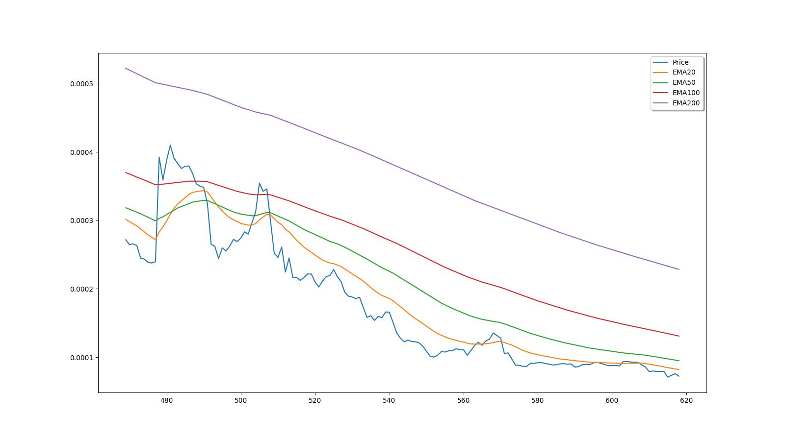 WASD Studios Exponential Moving Averages