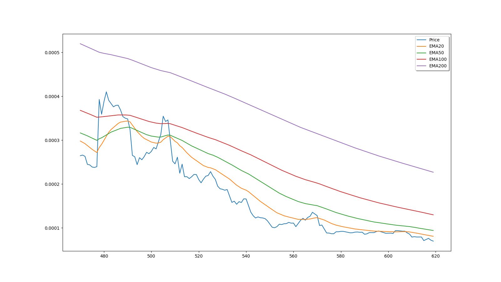 WASD Studios Exponential Moving Averages