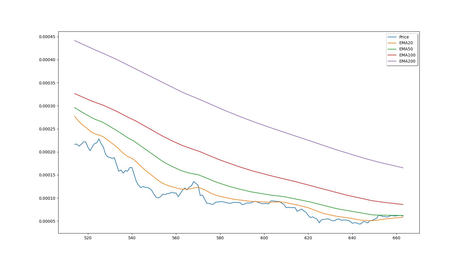 WASD Studios Exponential Moving Averages
