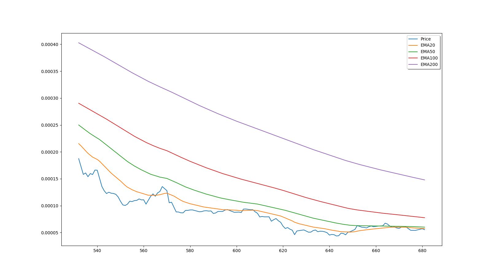 WASD Studios Exponential Moving Averages
