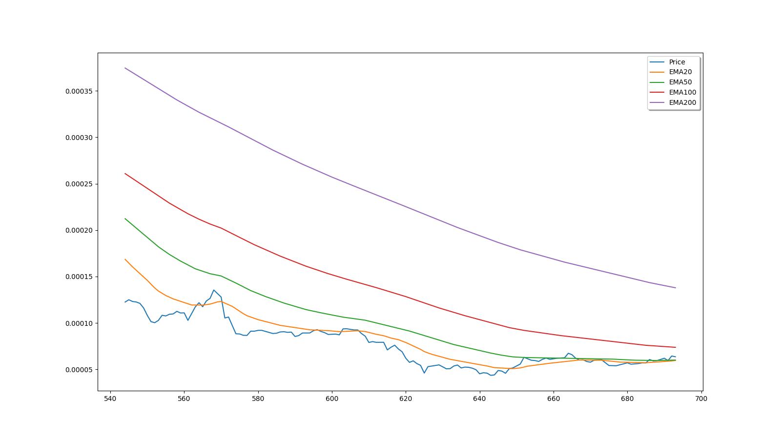 WASD Studios Exponential Moving Averages