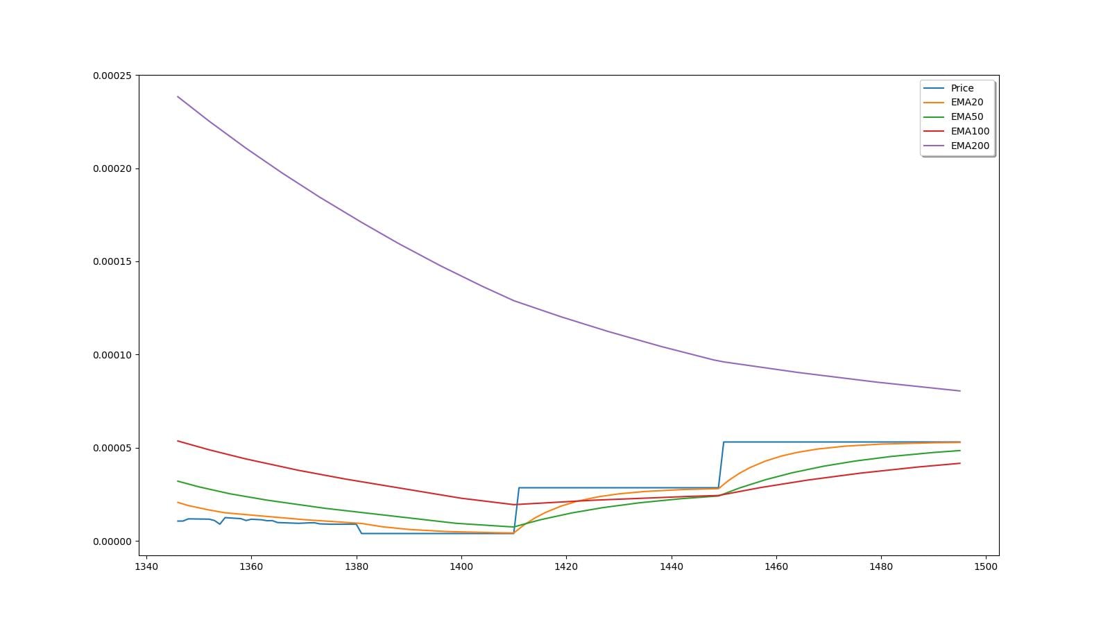 Wasder Exponential Moving Averages