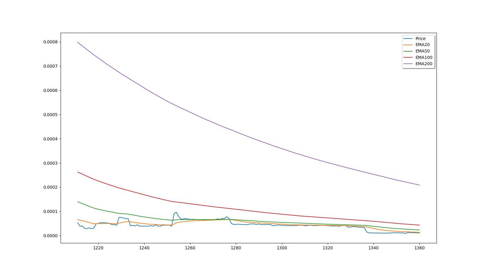 Wasder Exponential Moving Averages
