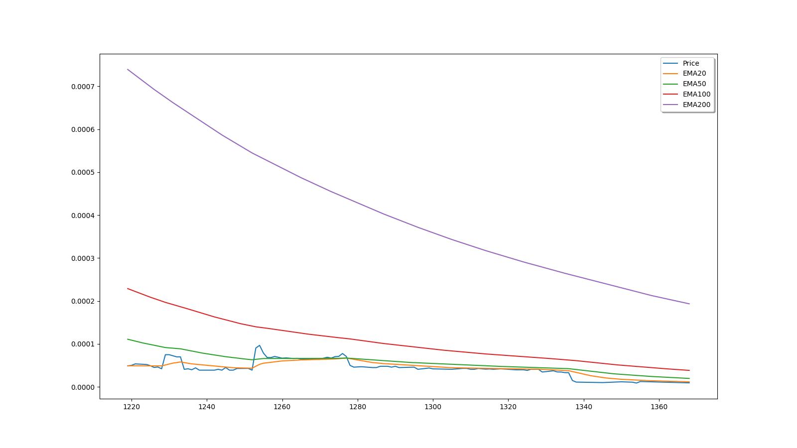 Wasder Exponential Moving Averages