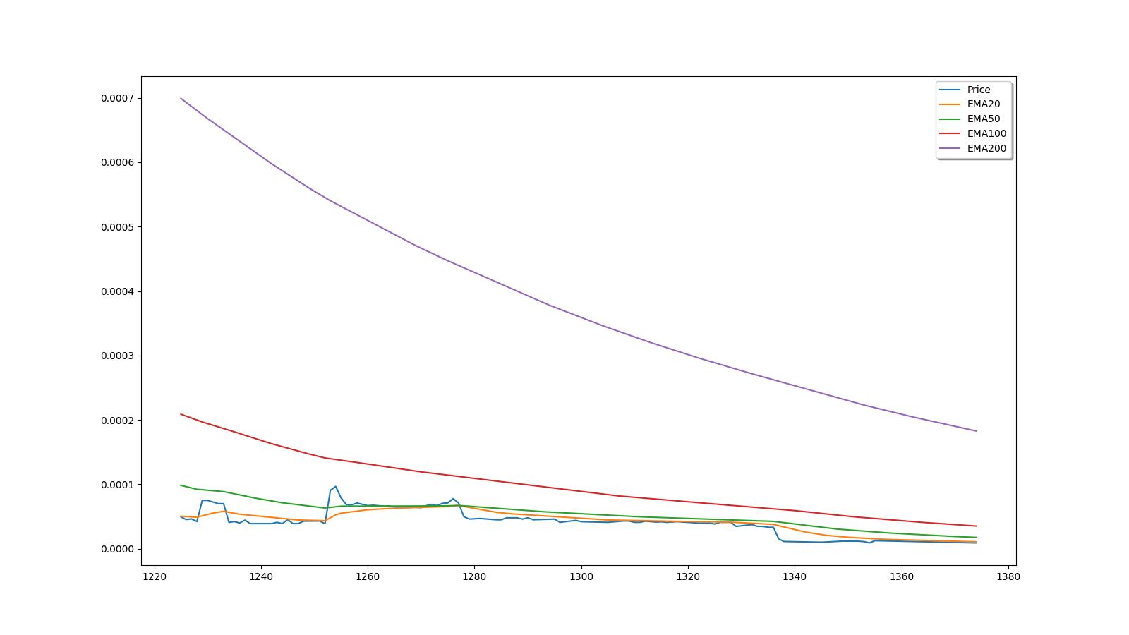 Wasder Exponential Moving Averages