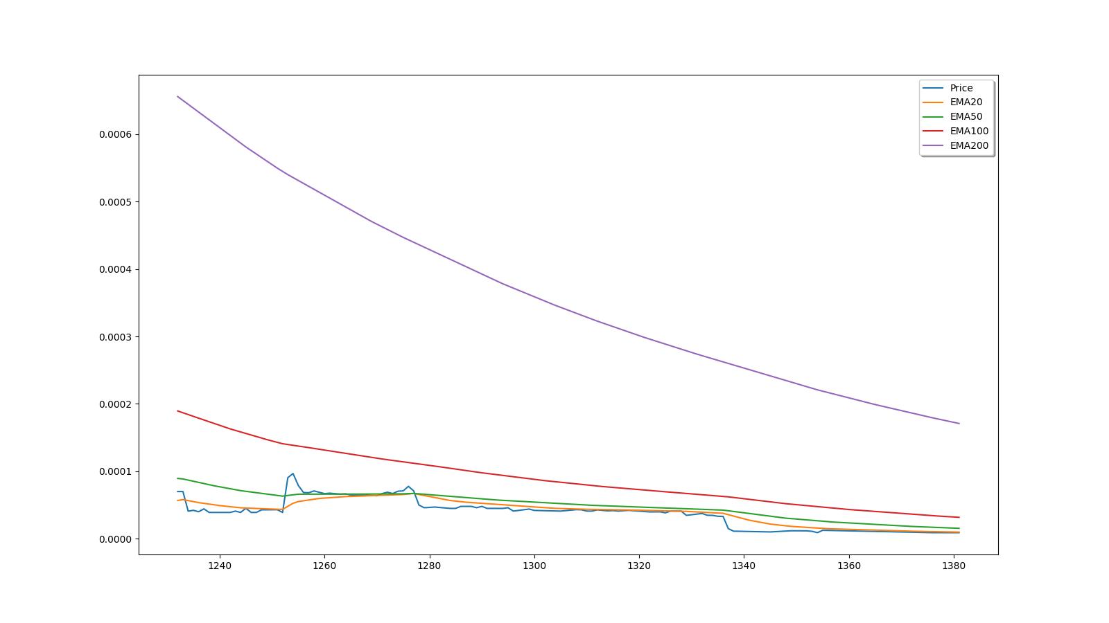 Wasder Exponential Moving Averages