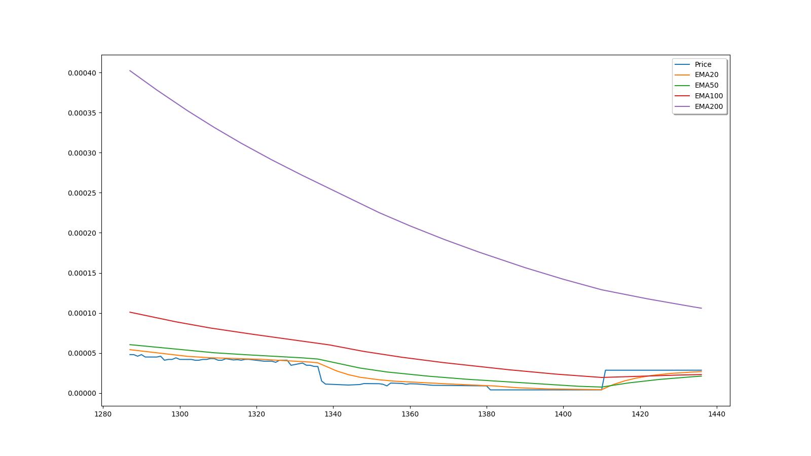 Wasder Exponential Moving Averages
