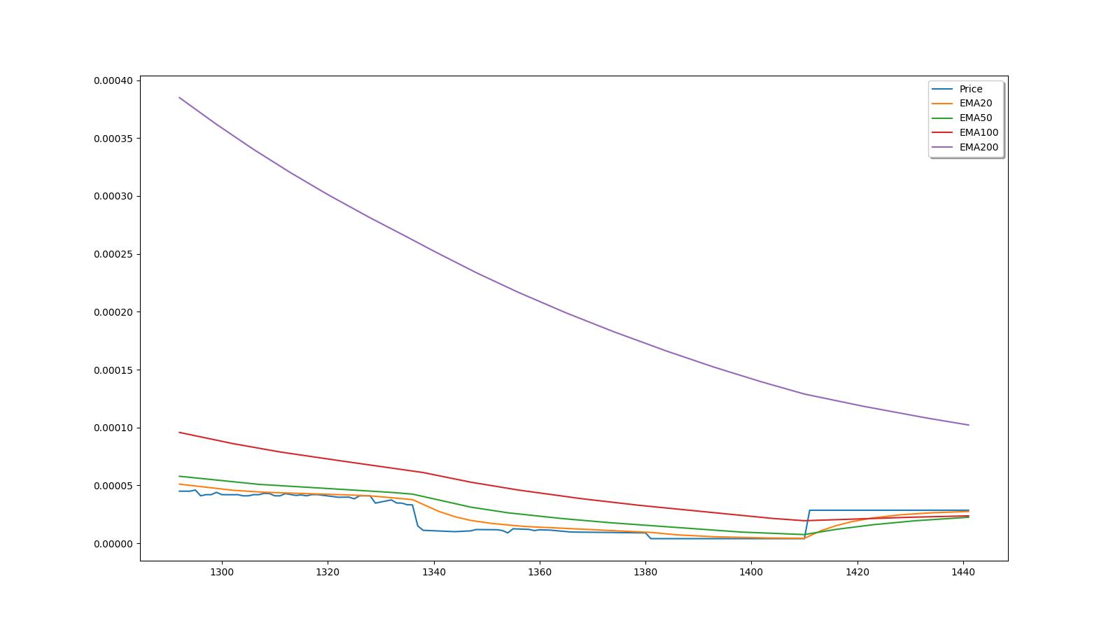 Wasder Exponential Moving Averages