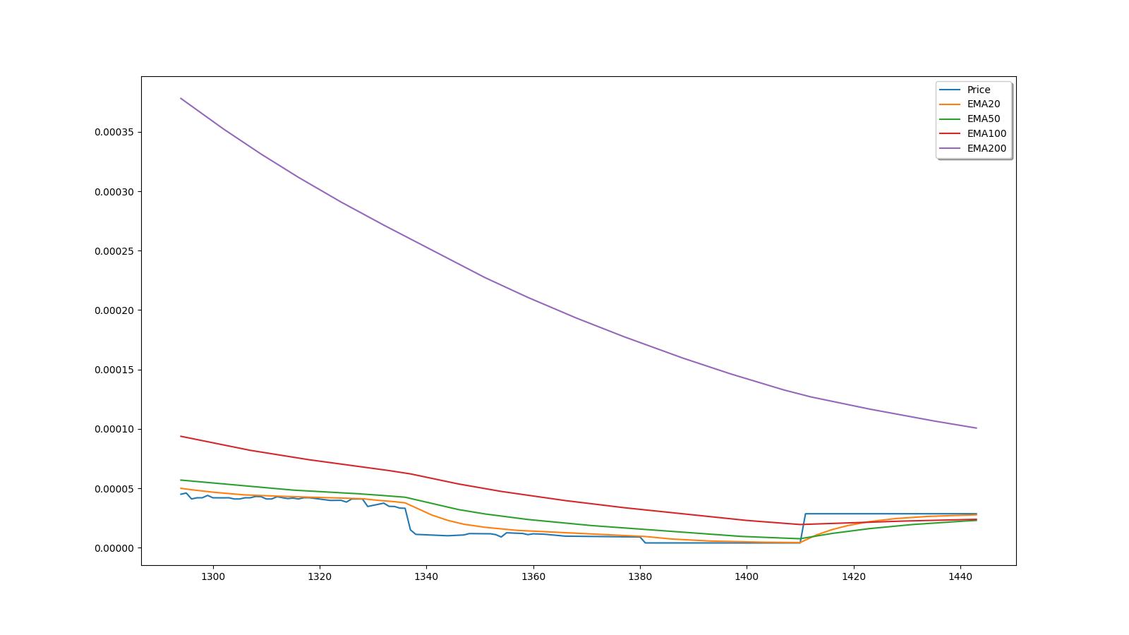 Wasder Exponential Moving Averages