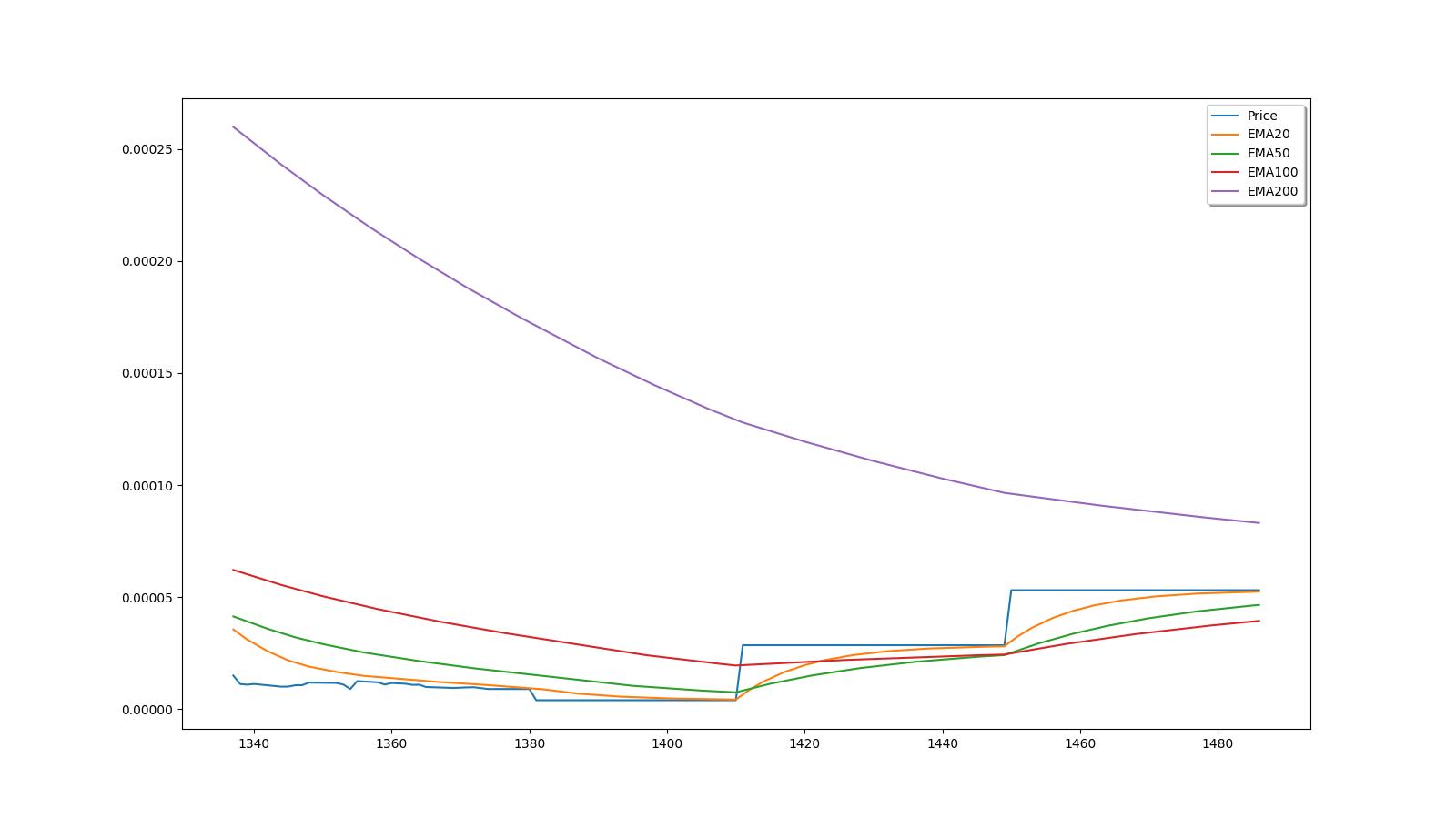 Wasder Exponential Moving Averages