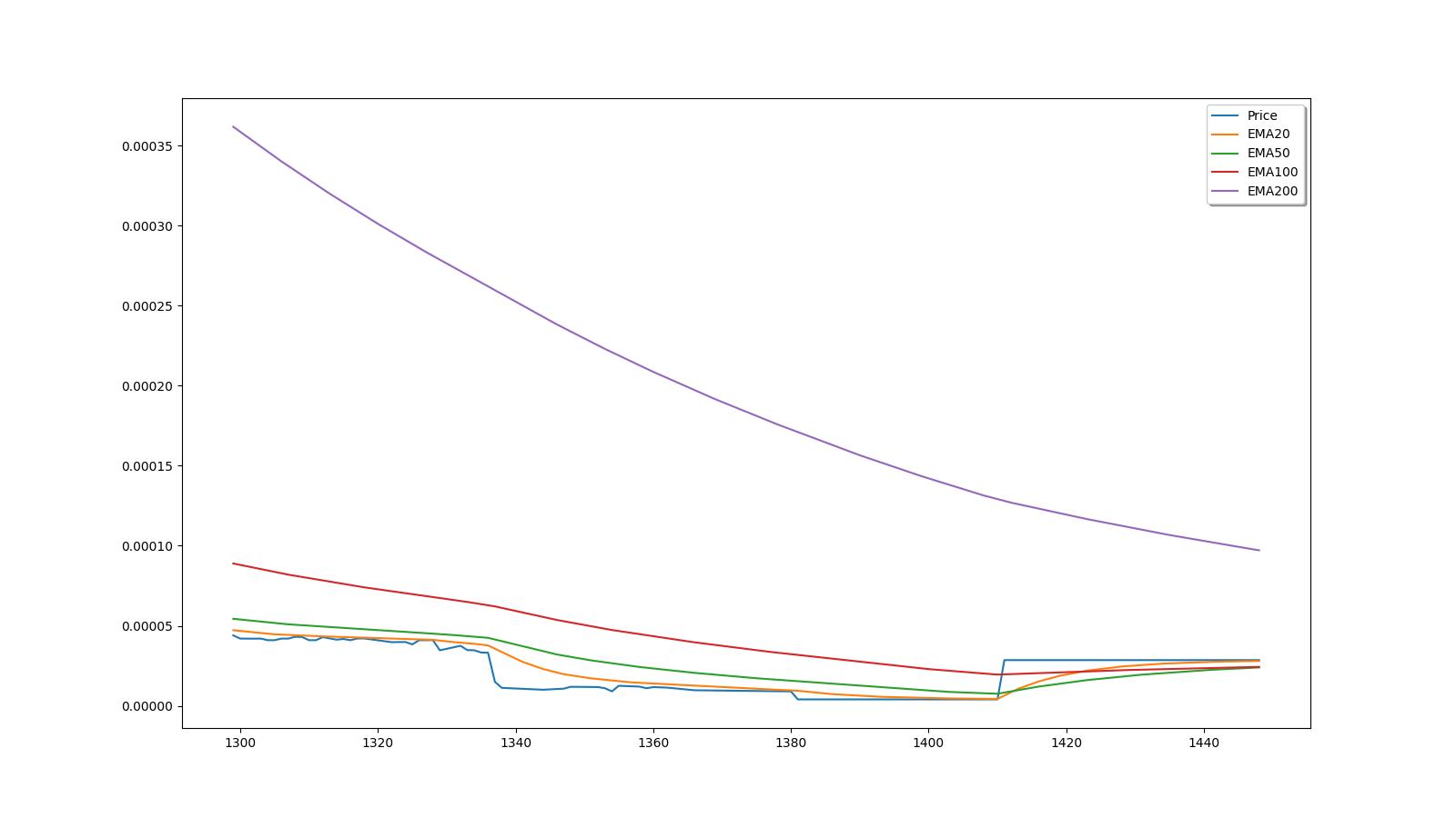 Wasder Exponential Moving Averages