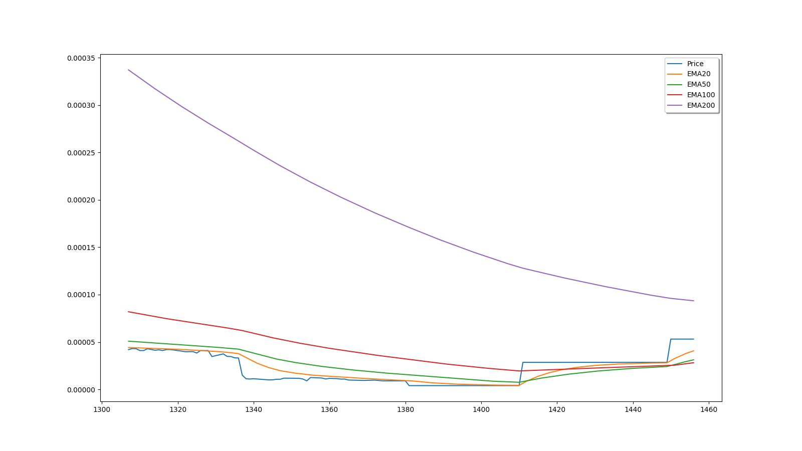 Wasder Exponential Moving Averages