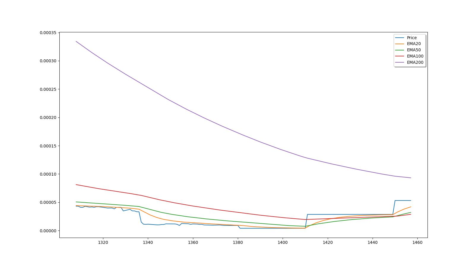 Wasder Exponential Moving Averages