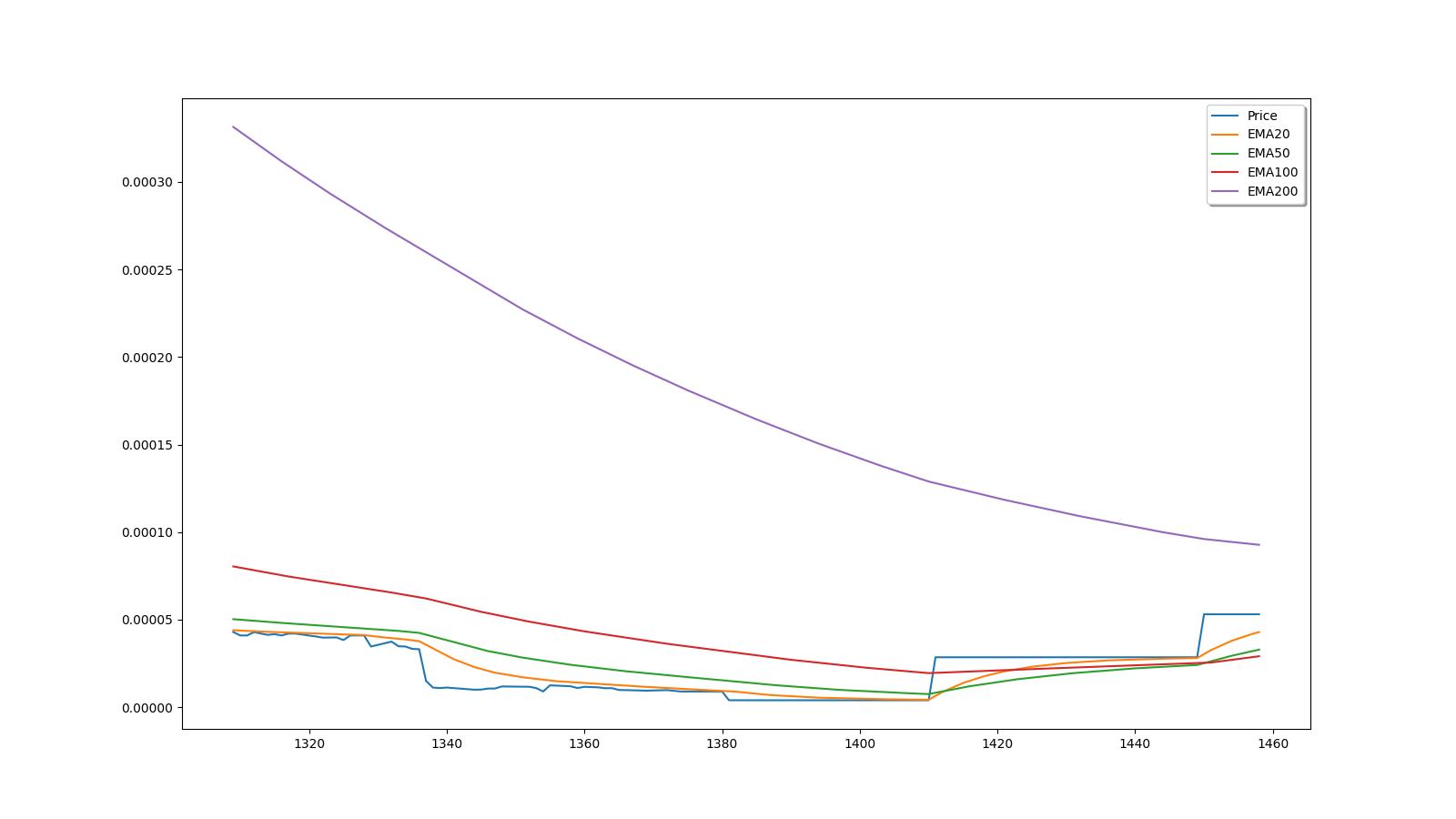 Wasder Exponential Moving Averages