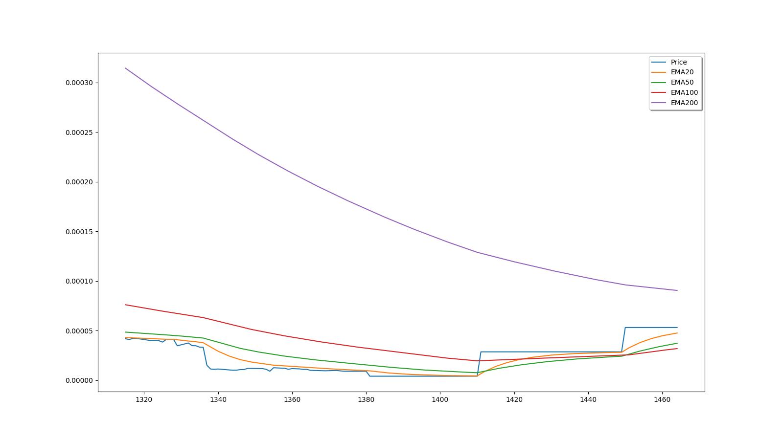 Wasder Exponential Moving Averages