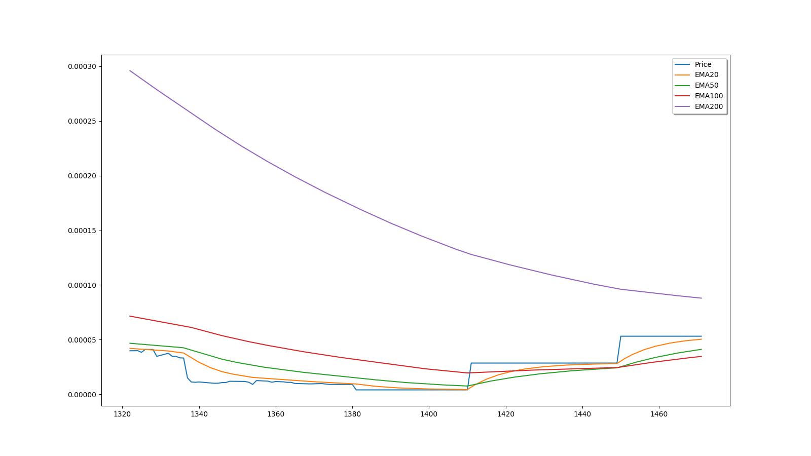 Wasder Exponential Moving Averages