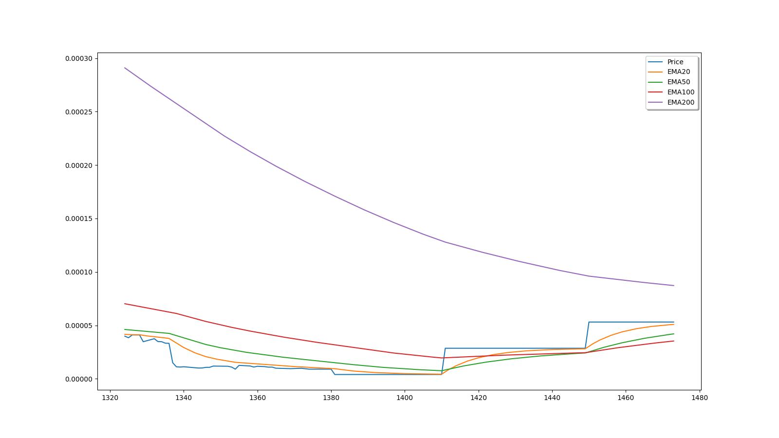 Wasder Exponential Moving Averages