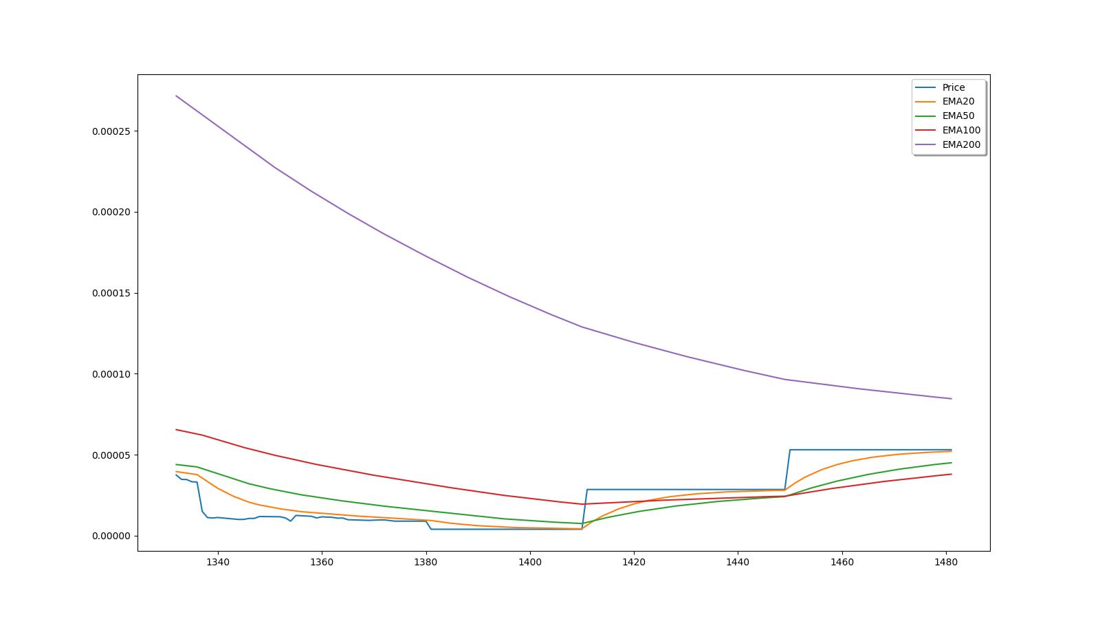 Wasder Exponential Moving Averages