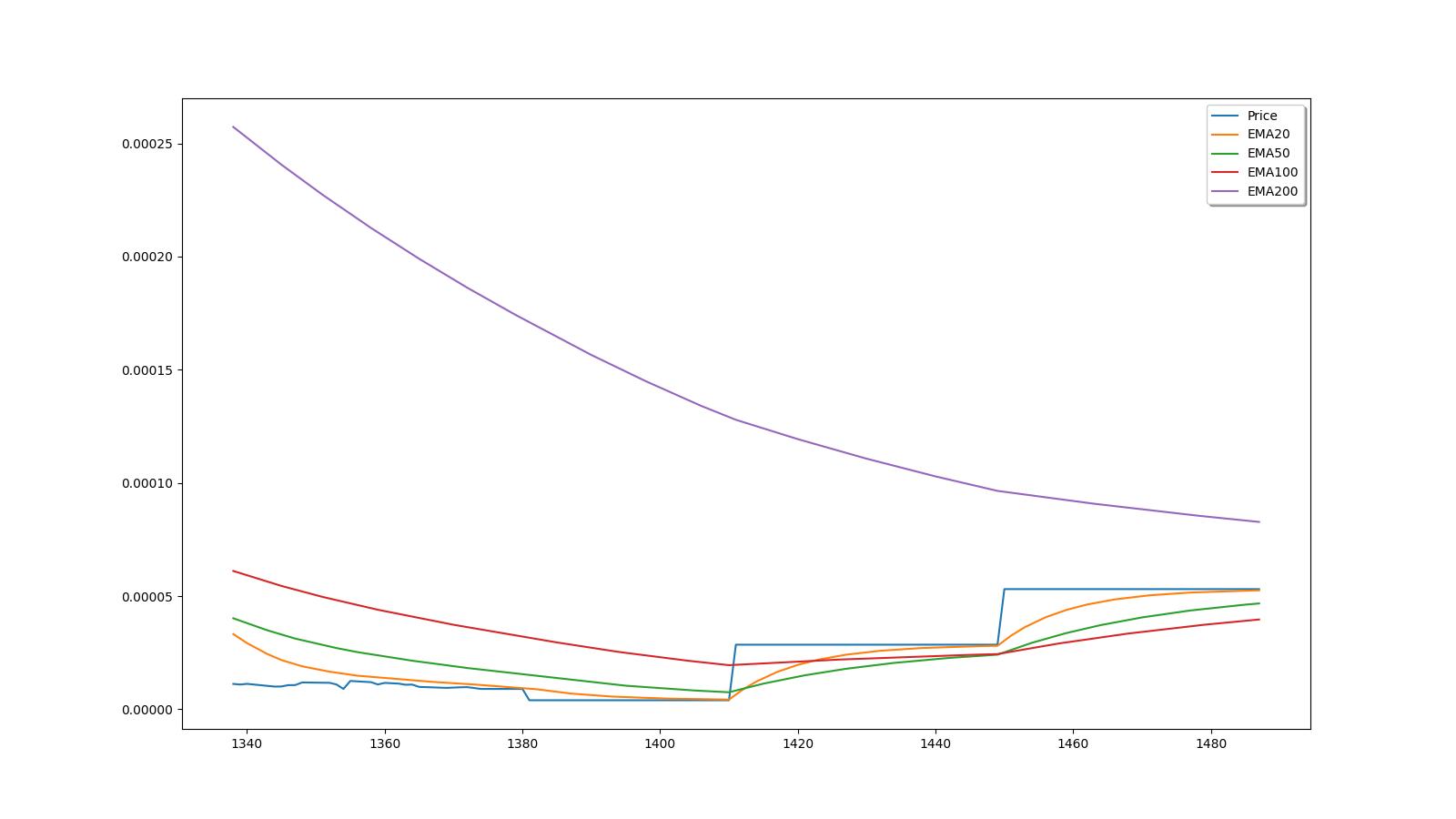 Wasder Exponential Moving Averages